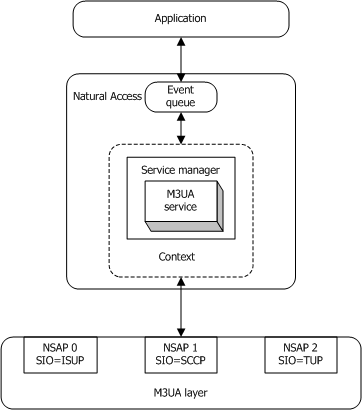 Dialogic NaturalAccess SIGTRAN Stack Developer's Reference Manual (64-0451-01): Contexts and queues